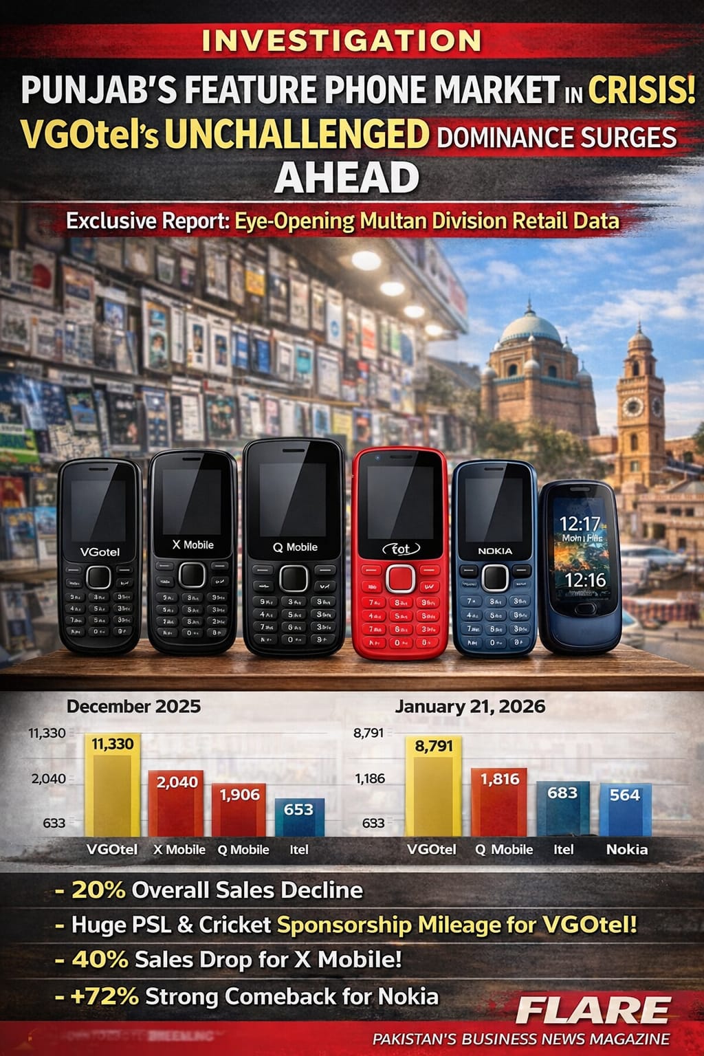 Punjab’s Feature Phone Market: Sales Dip Raises Questions as VGOtel ...