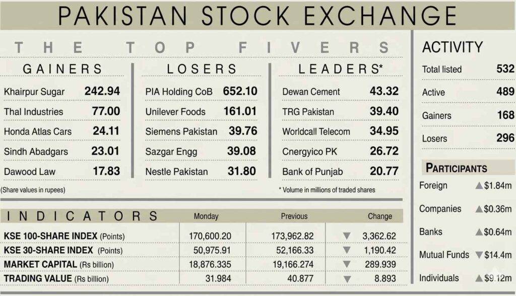 PSX crashes 3362 points as geopolitical tensions shake investor ...